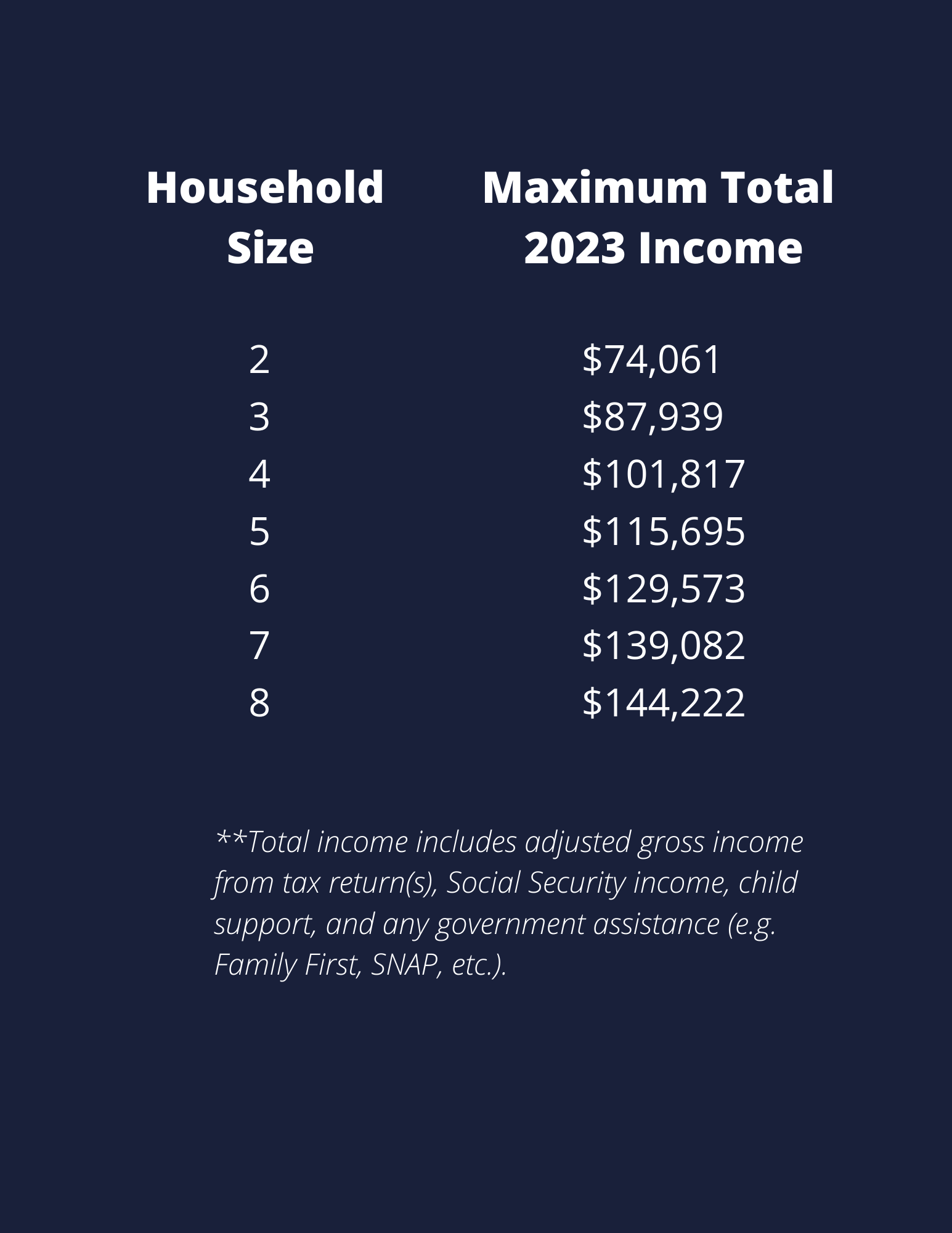 Income Eligibility Scale