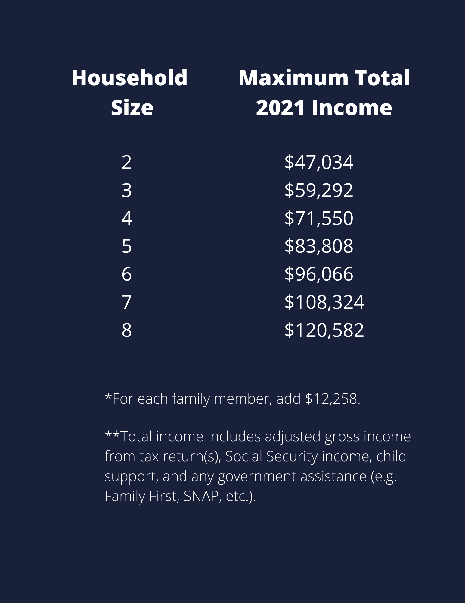Income Eligibility Scale